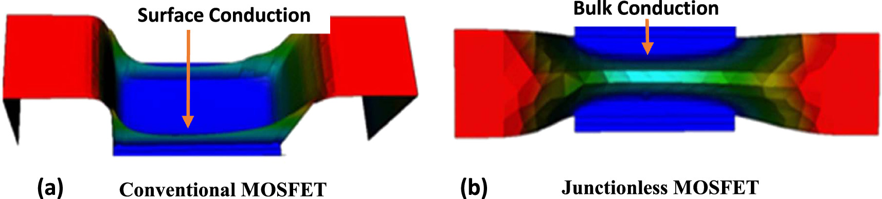 A pathway to improve short channel effects of junctionless based FET's ...