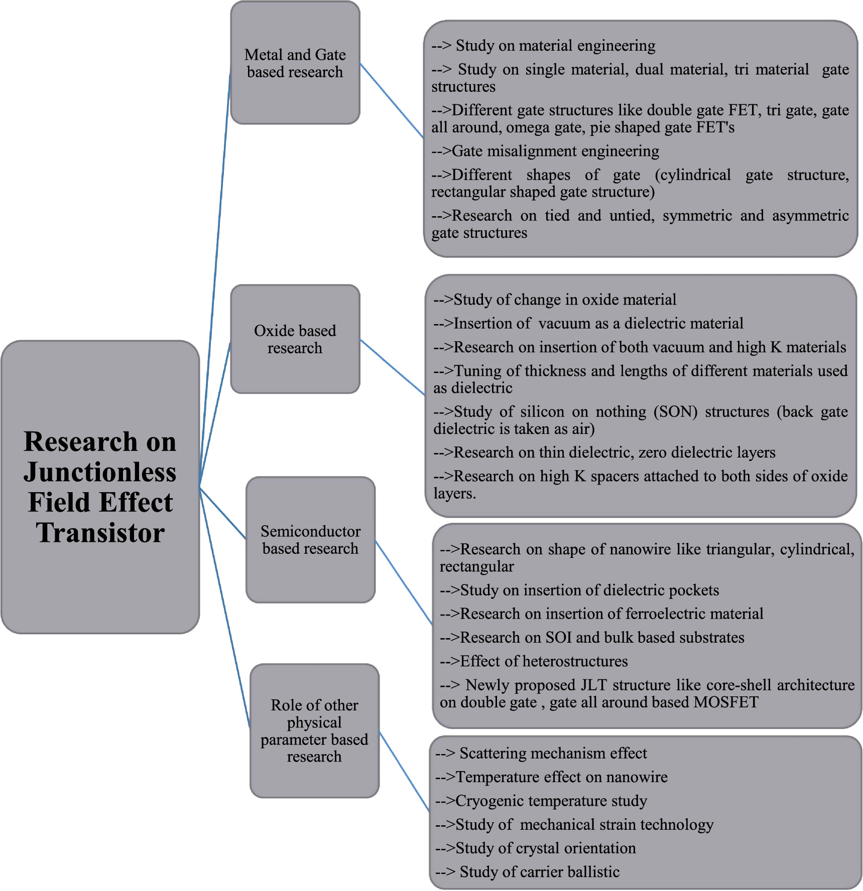 A pathway to improve short channel effects of junctionless based FET's ...
