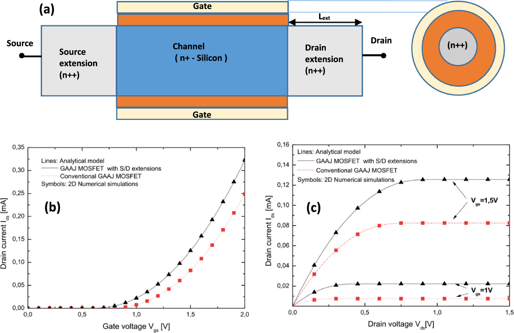 A pathway to improve short channel effects of junctionless based FET's ...