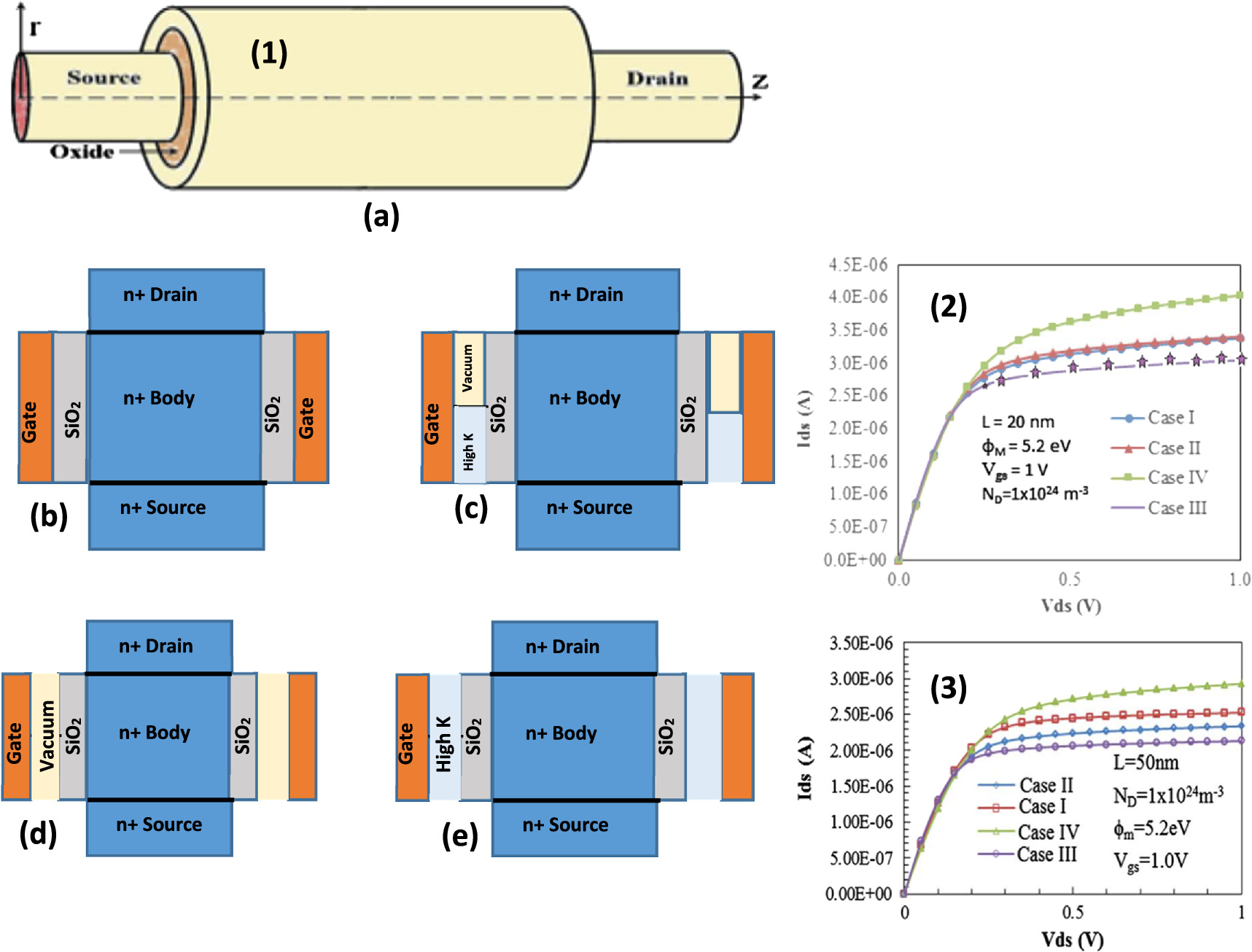 A pathway to improve short channel effects of junctionless based FET's ...