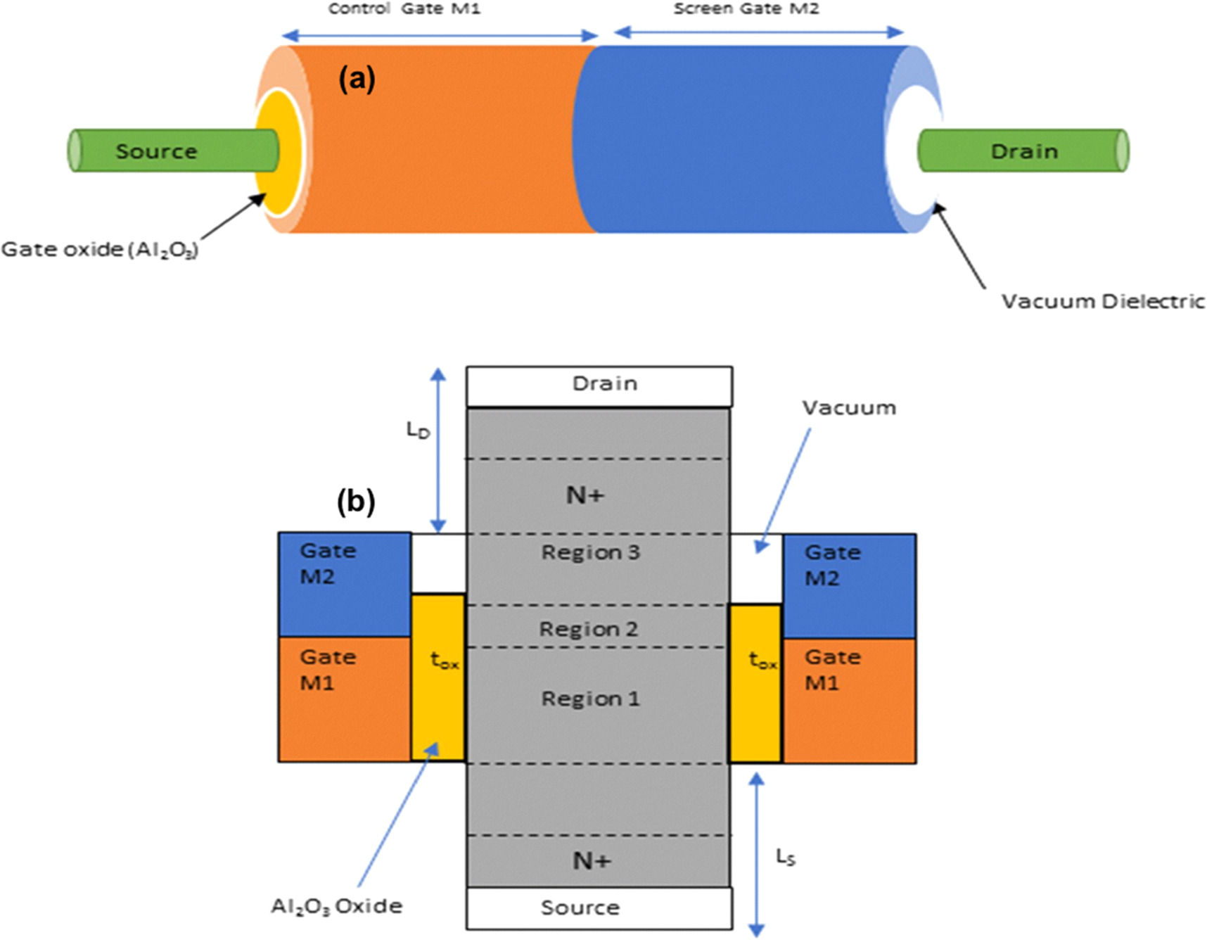 A pathway to improve short channel effects of junctionless based FET's ...