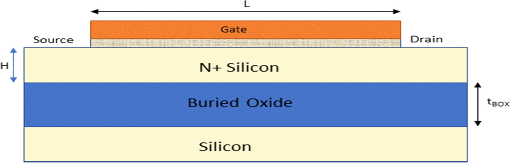 A pathway to improve short channel effects of junctionless based FET’s ...
