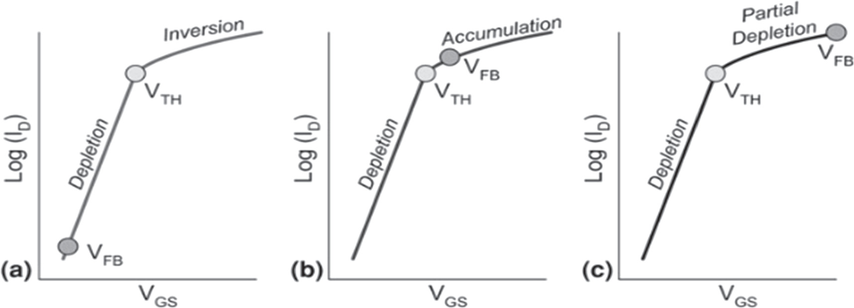 A pathway to improve short channel effects of junctionless based FET’s ...