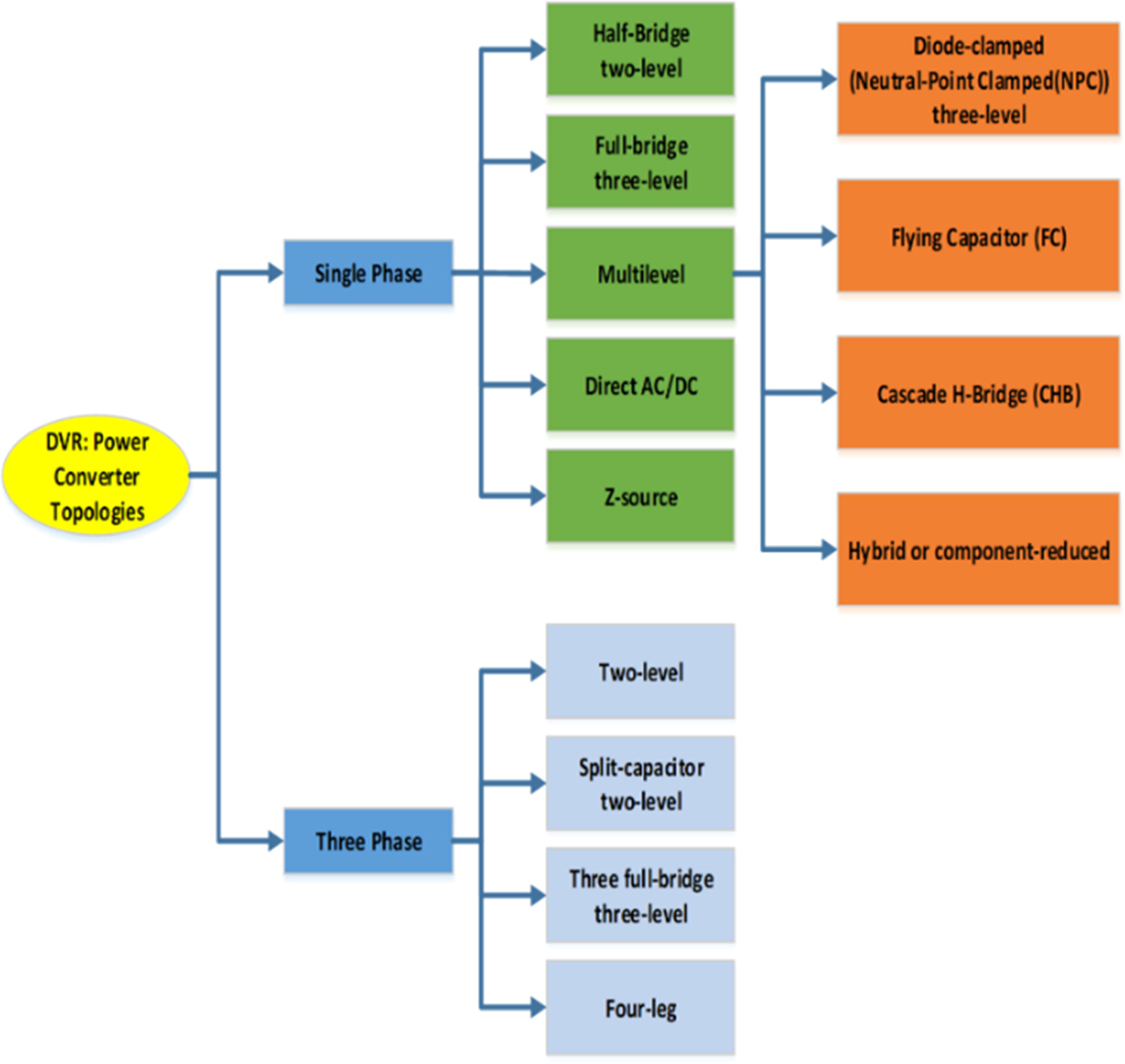 A review on the state of the art of dynamic voltage restorer ...