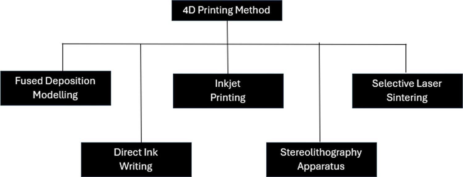 4D printing of polylactic acid (PLA)/thermoplastic polyurethane (TPU ...