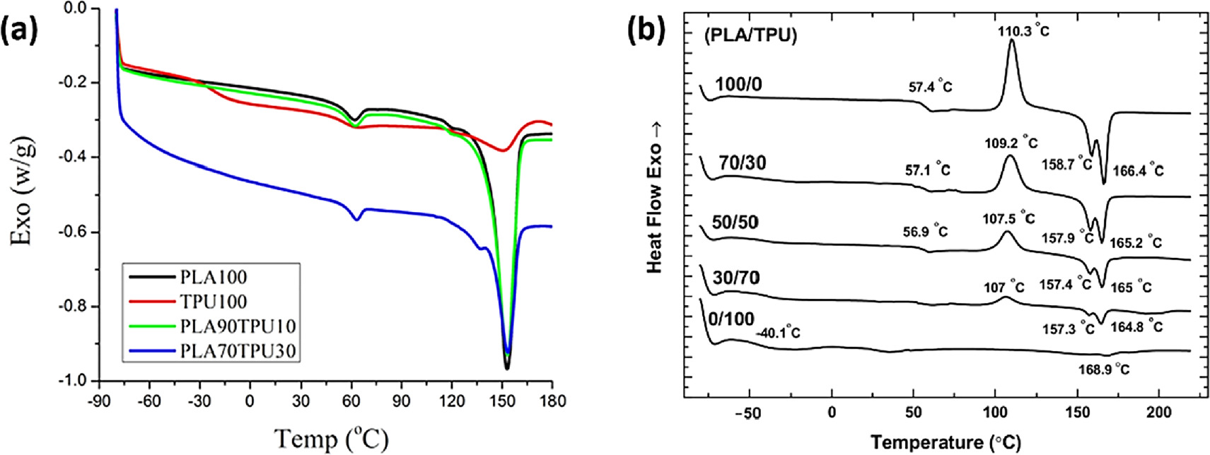 4D printing of polylactic acid (PLA)/thermoplastic polyurethane (TPU ...