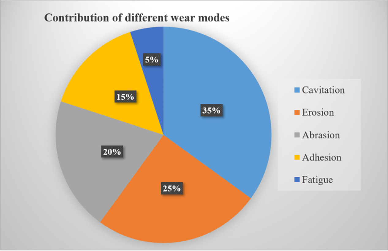 A review on wear failure of hydraulic components: existing problems and ...