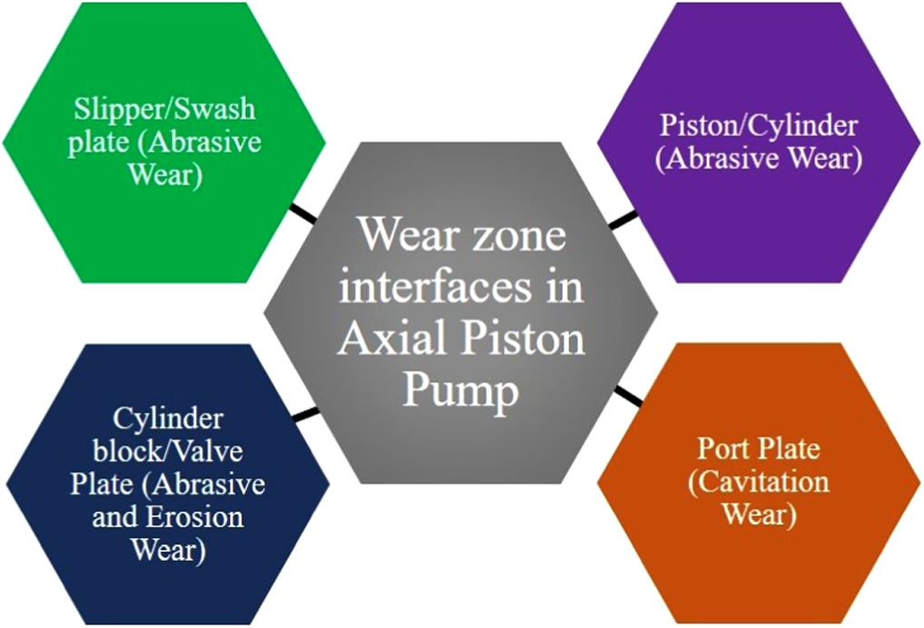 A review on wear failure of hydraulic components: existing problems and ...