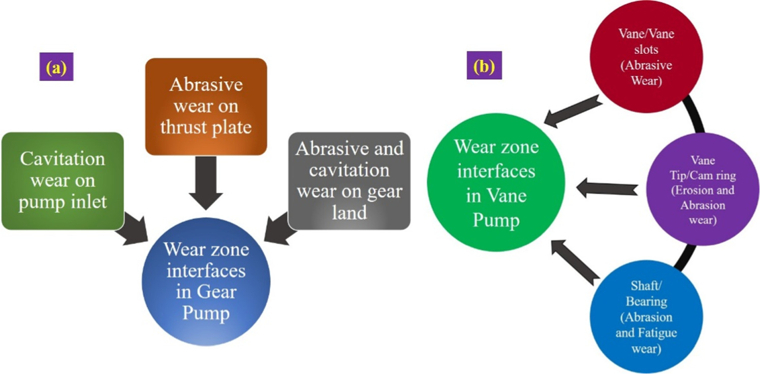 A review on wear failure of hydraulic components: existing problems and ...