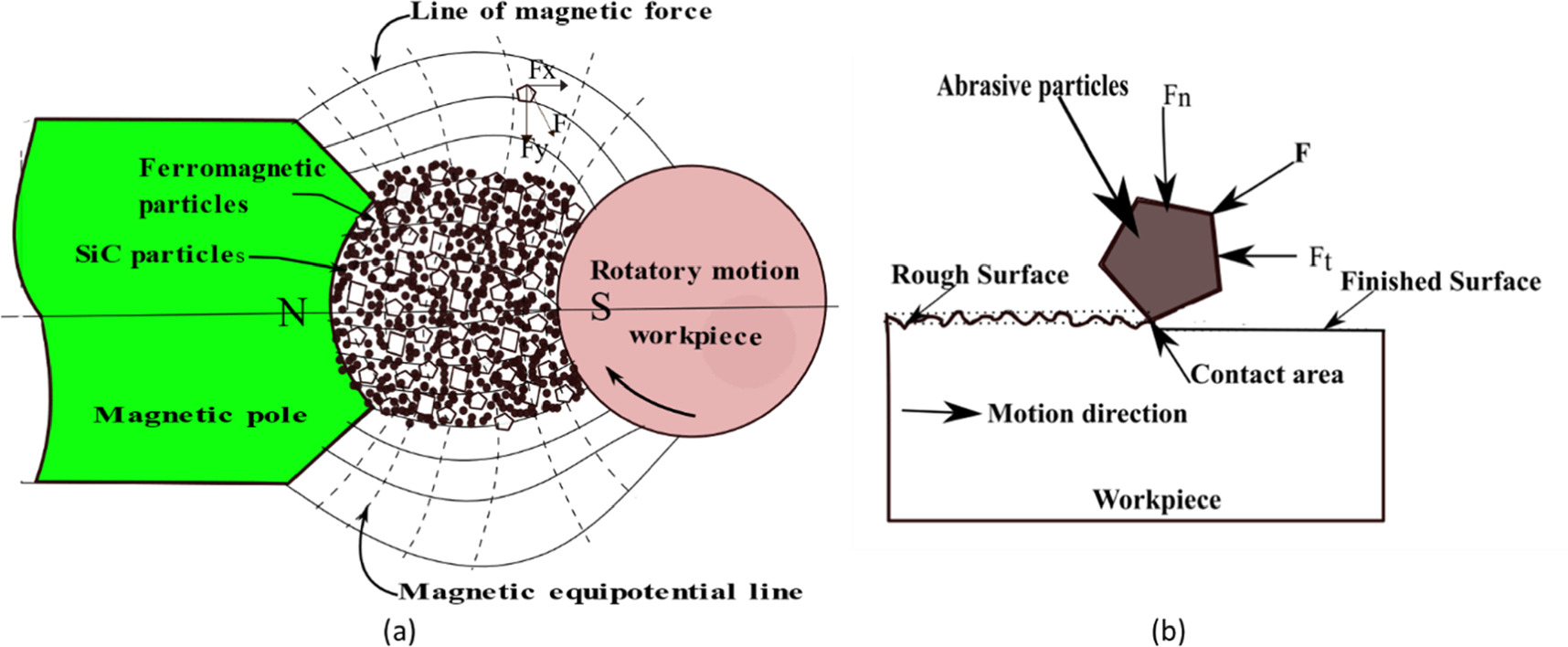 Recent advancements in magnetic abrasive finishing: a critical review ...