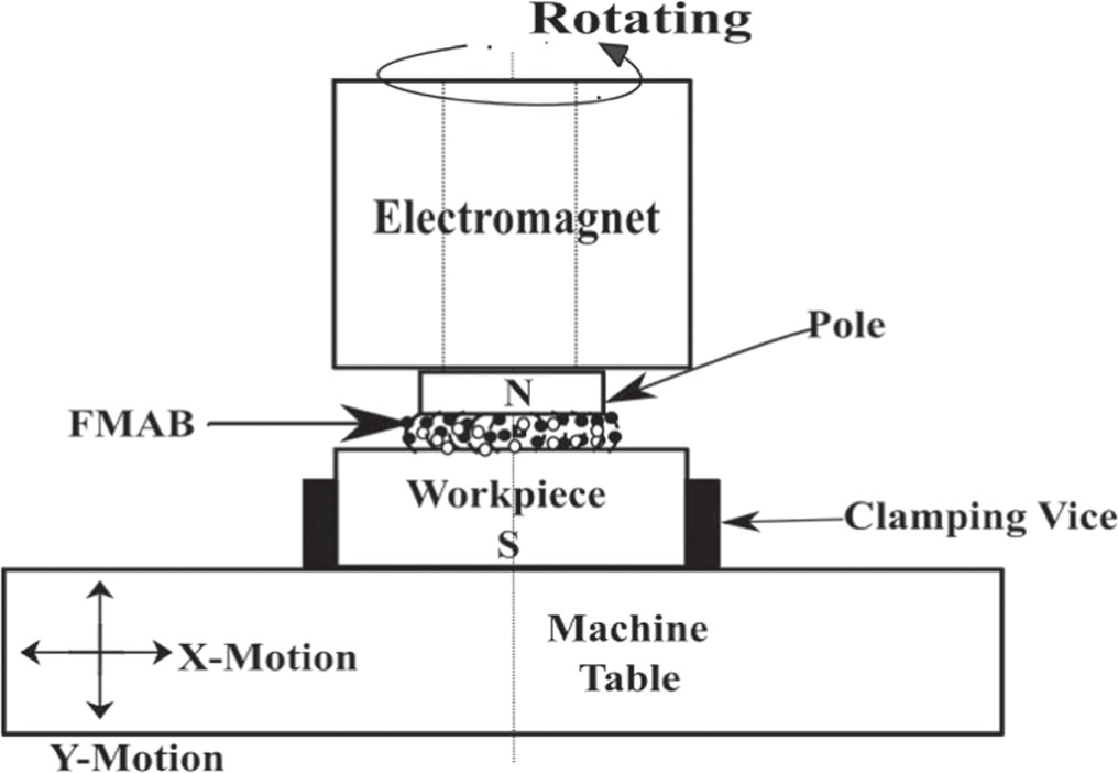 Recent advancements in magnetic abrasive finishing: a critical review ...