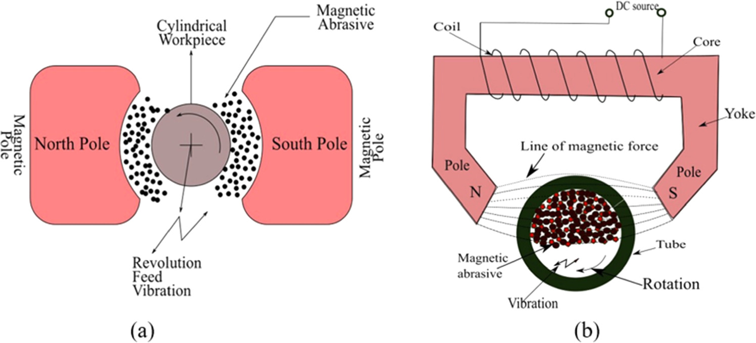 Recent advancements in magnetic abrasive finishing: a critical review ...