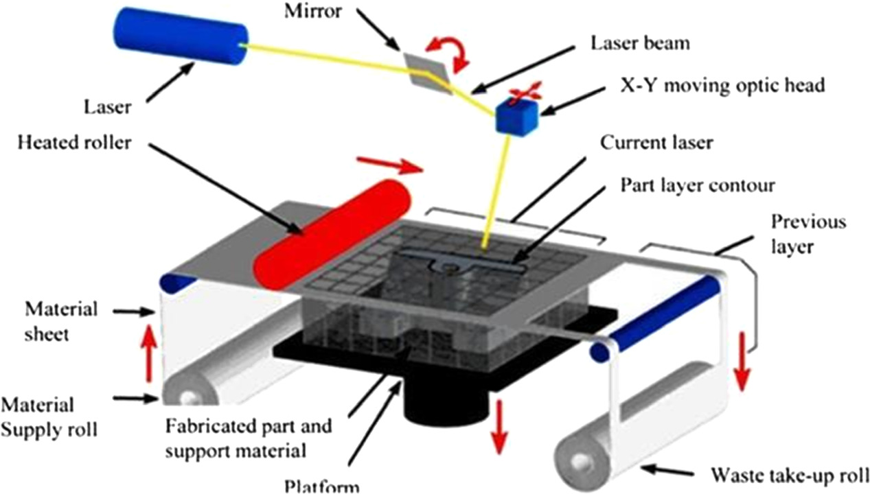 Advancements and challenges in additive manufacturing: a comprehensive ...