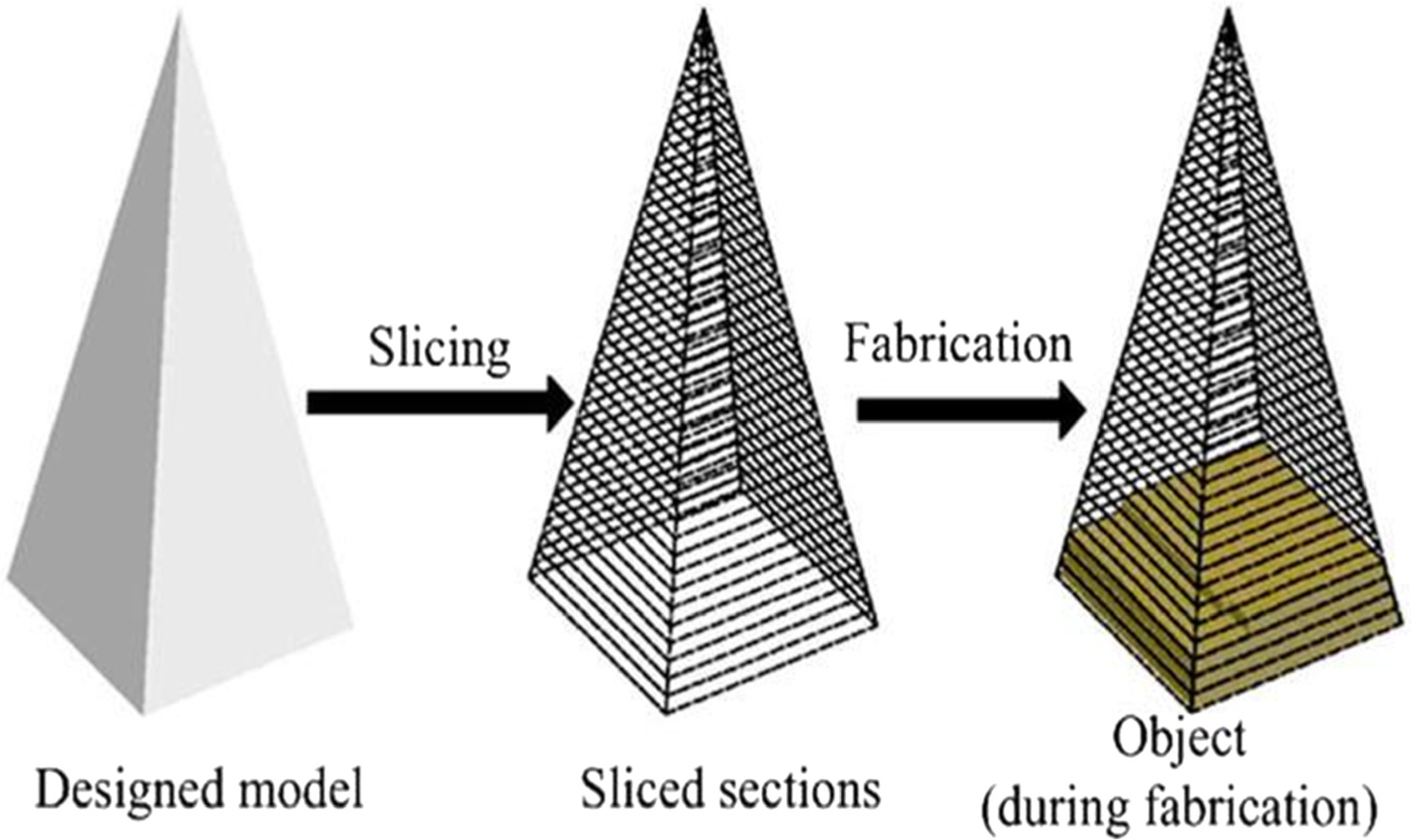 Advancements and challenges in additive manufacturing: a comprehensive ...