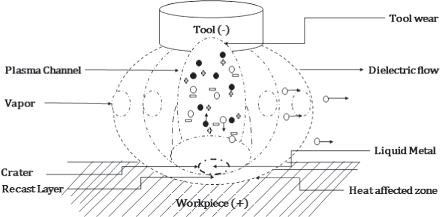 Short review on the development of electrical discharge machine ...