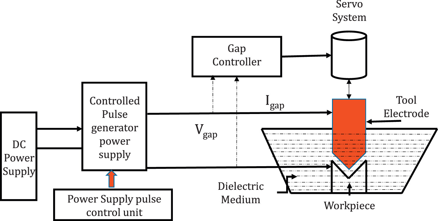 Short review on the development of electrical discharge machine ...