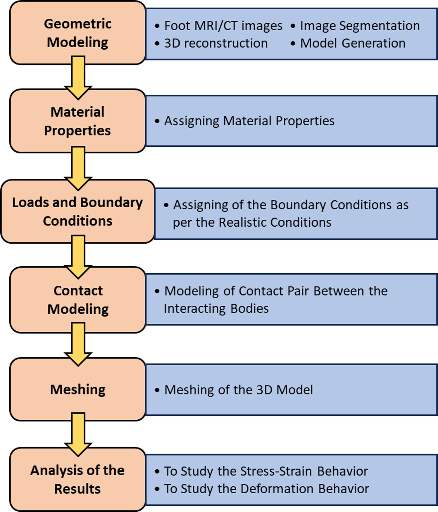 Finite element modeling of diabetic foot: a state-of-the-art review ...