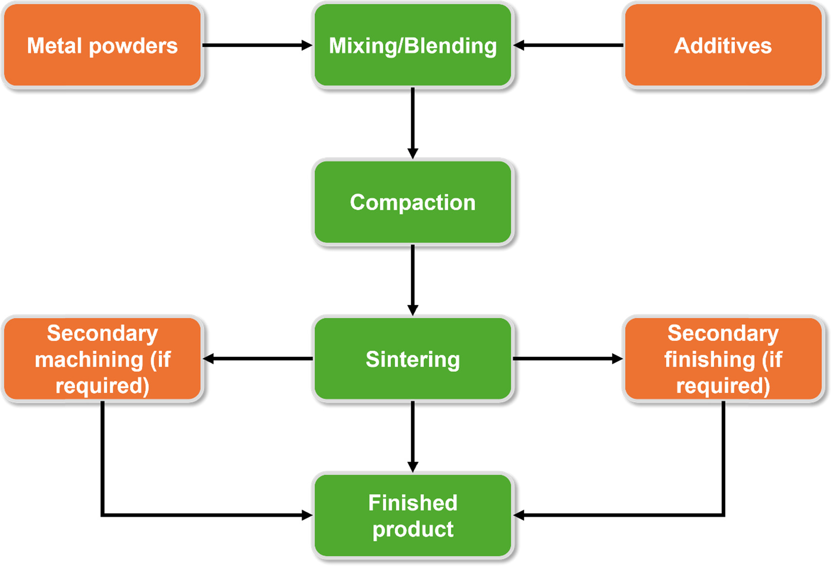 A critical review on biomaterials using powder metallurgy method ...
