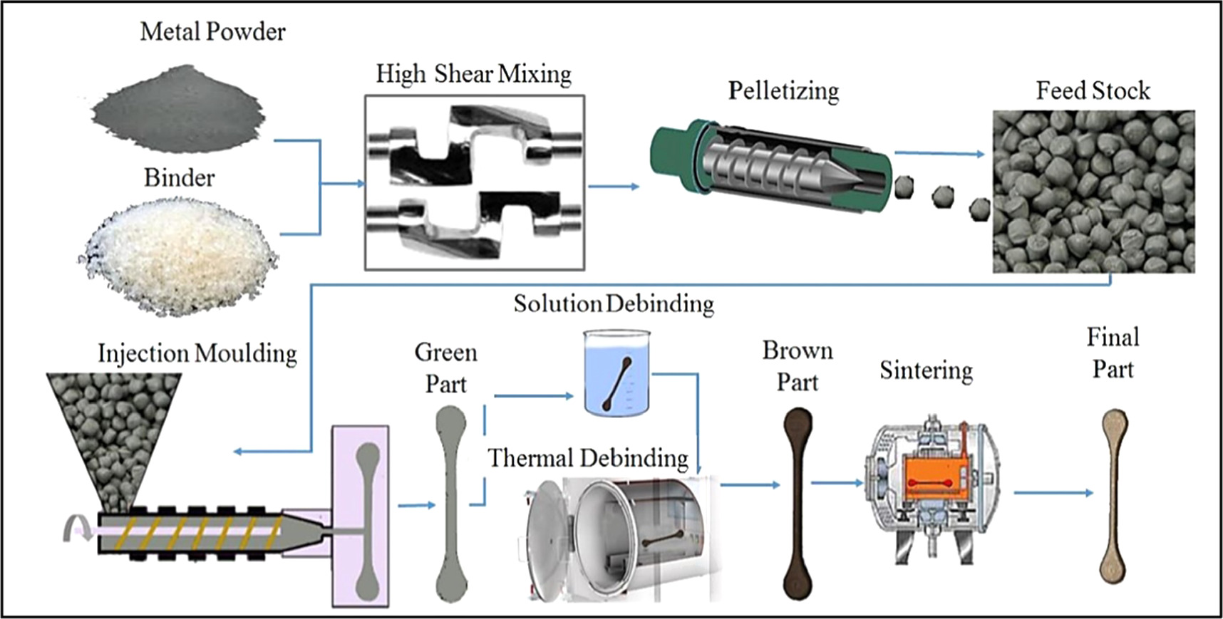 A critical review on biomaterials using powder metallurgy method ...