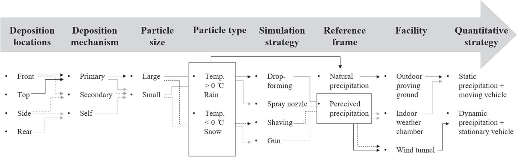 Evaluating weather impact on vehicles: a systematic review of perceived ...