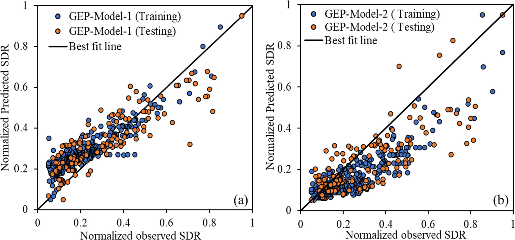 Prediction of local scour depth around bridge piers: modelling based on machine learning ...