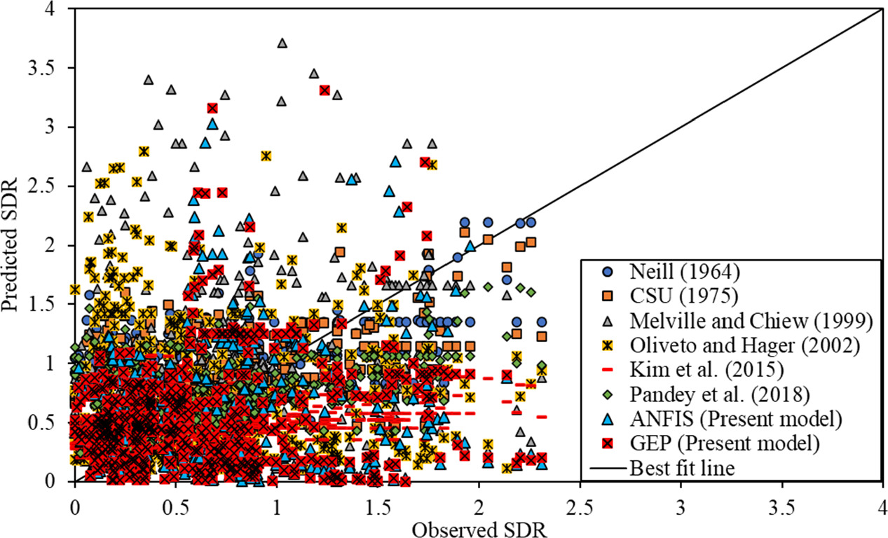 Prediction of local scour depth around bridge piers: modelling based on machine learning ...