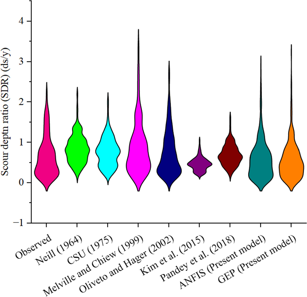 Prediction of local scour depth around bridge piers: modelling based on machine learning ...