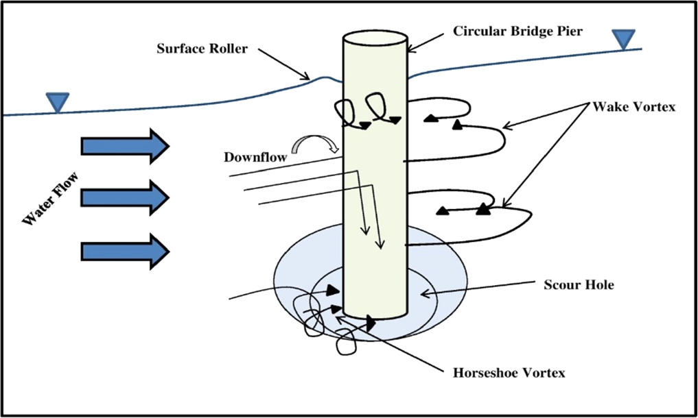 Prediction of local scour depth around bridge piers: modelling based on machine learning ...