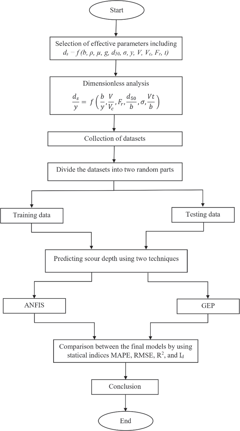 Prediction of local scour depth around bridge piers: modelling based on machine learning ...