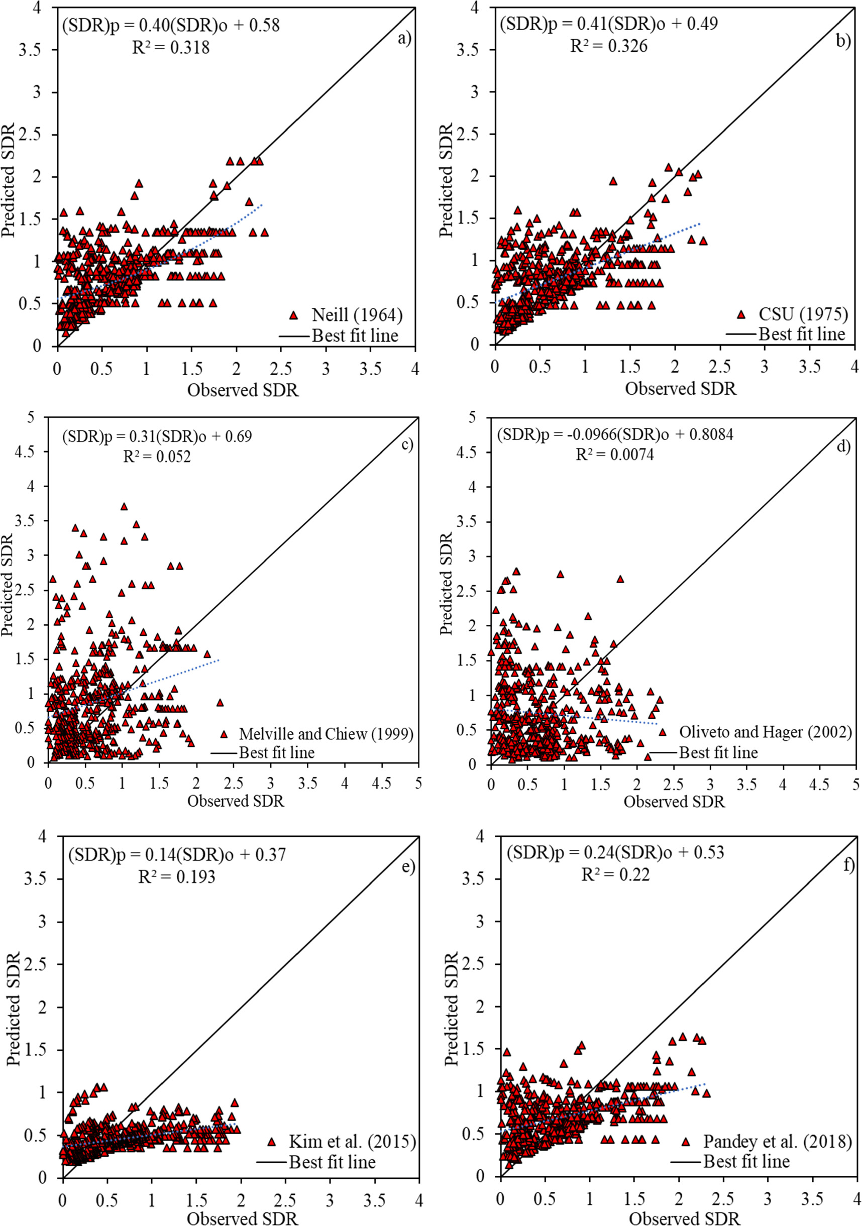 Prediction of local scour depth around bridge piers: modelling based on machine learning ...