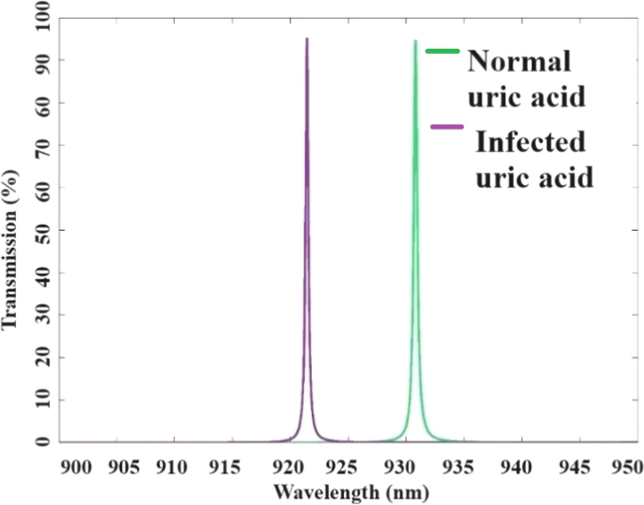 Optofluidic photonic crystal micro sensor for enhanced detection of ...