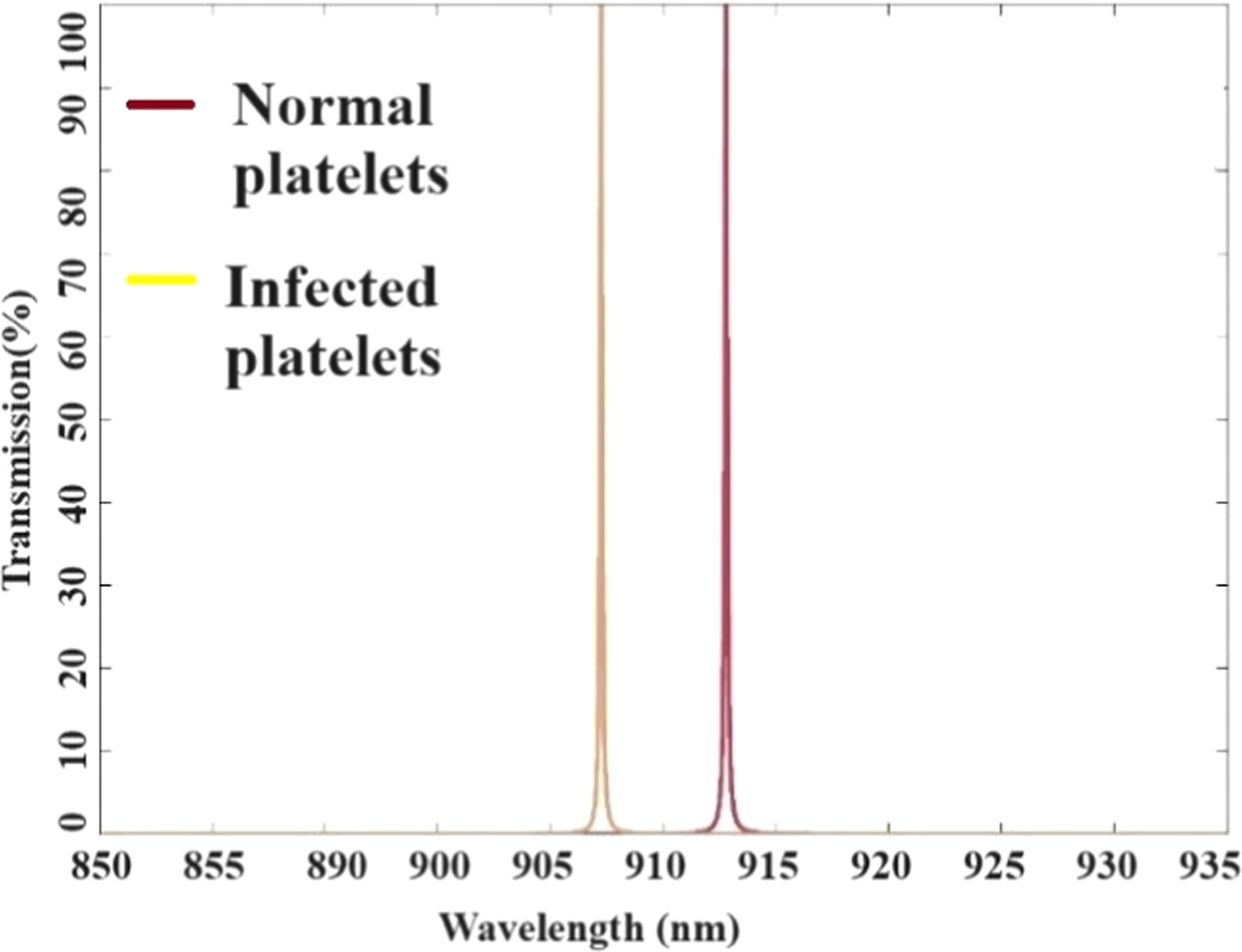 Optofluidic photonic crystal micro sensor for enhanced detection of ...