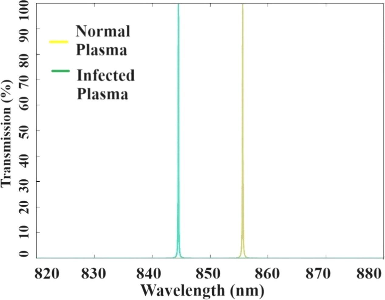 Optofluidic photonic crystal micro sensor for enhanced detection of ...