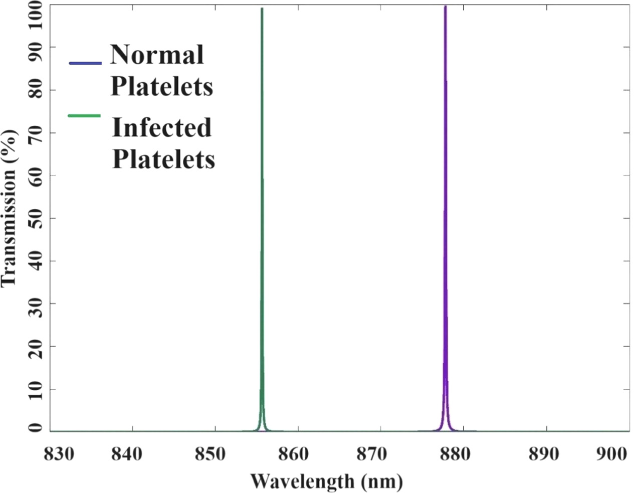 Optofluidic photonic crystal micro sensor for enhanced detection of ...