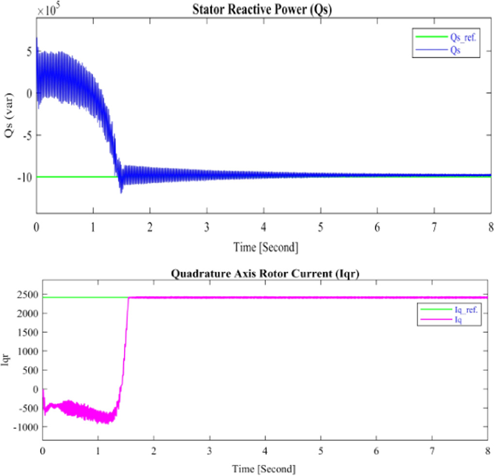 Current source converter-based optimal power extraction and power control of a doubly fed ...