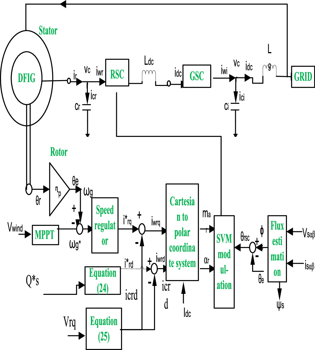 Current source converter-based optimal power extraction and power ...