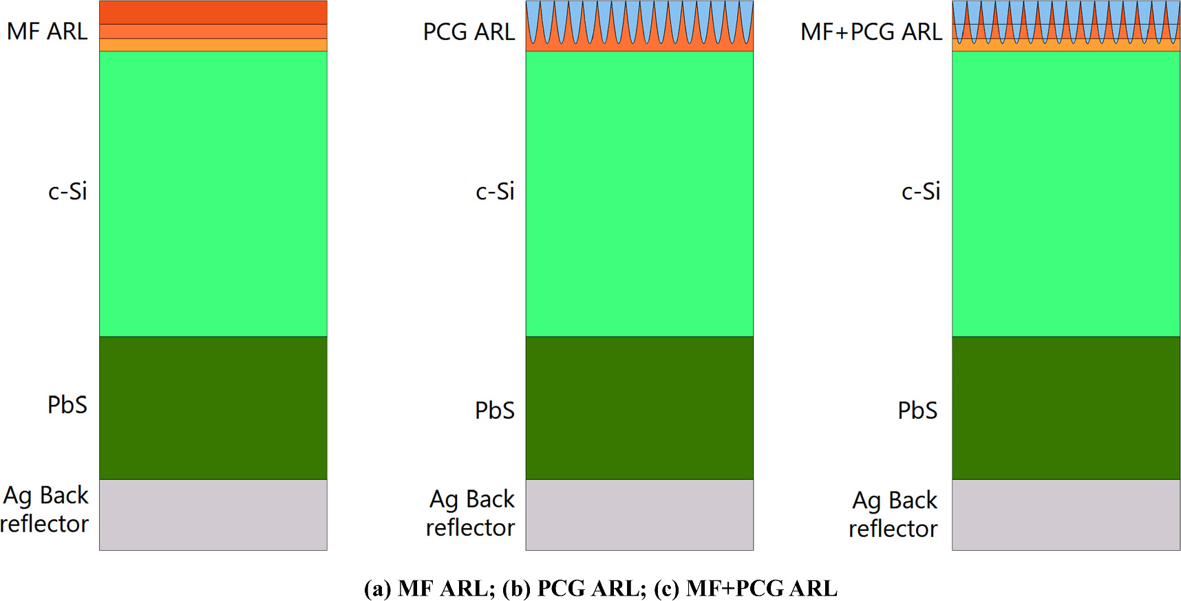 New multilayer film photonic crystal grating multilayer anti-reflection ...