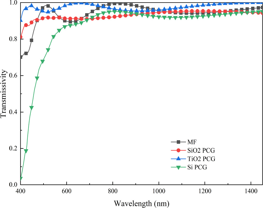 New multilayer film photonic crystal grating multilayer anti-reflection ...