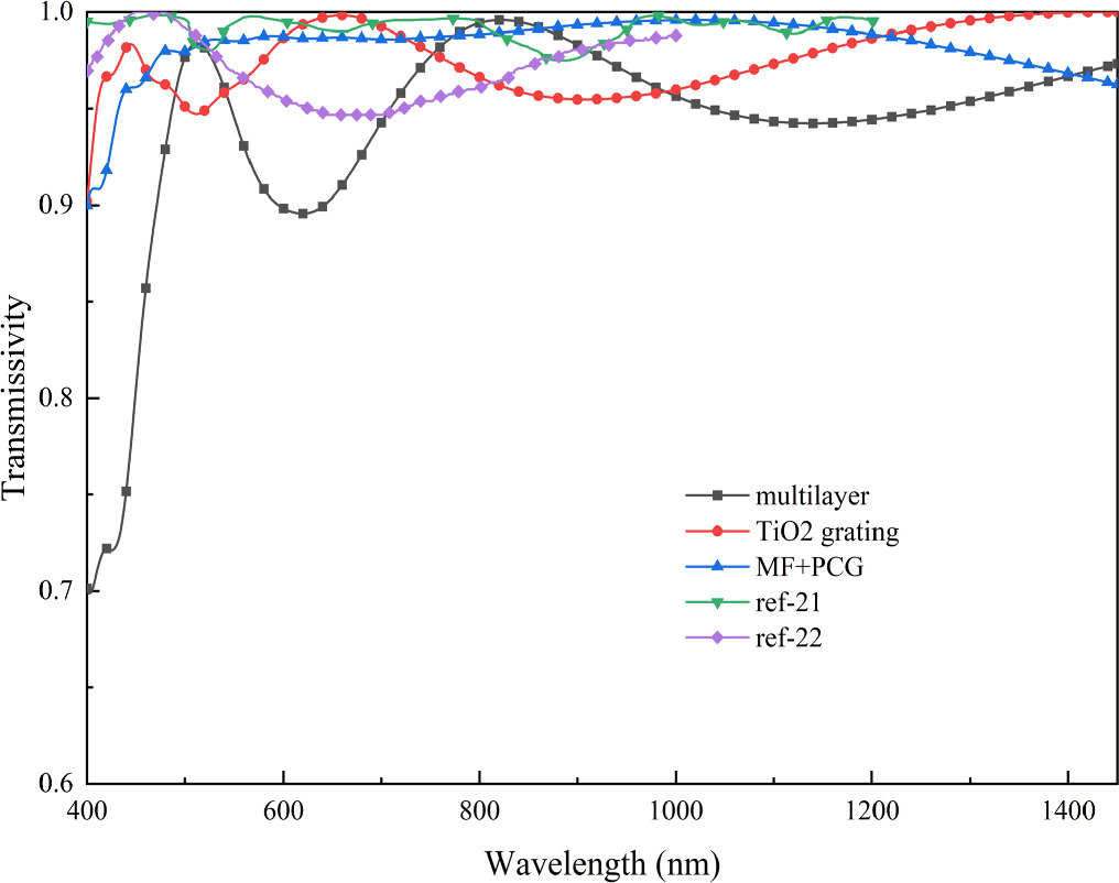New multilayer film photonic crystal grating multilayer anti-reflection ...