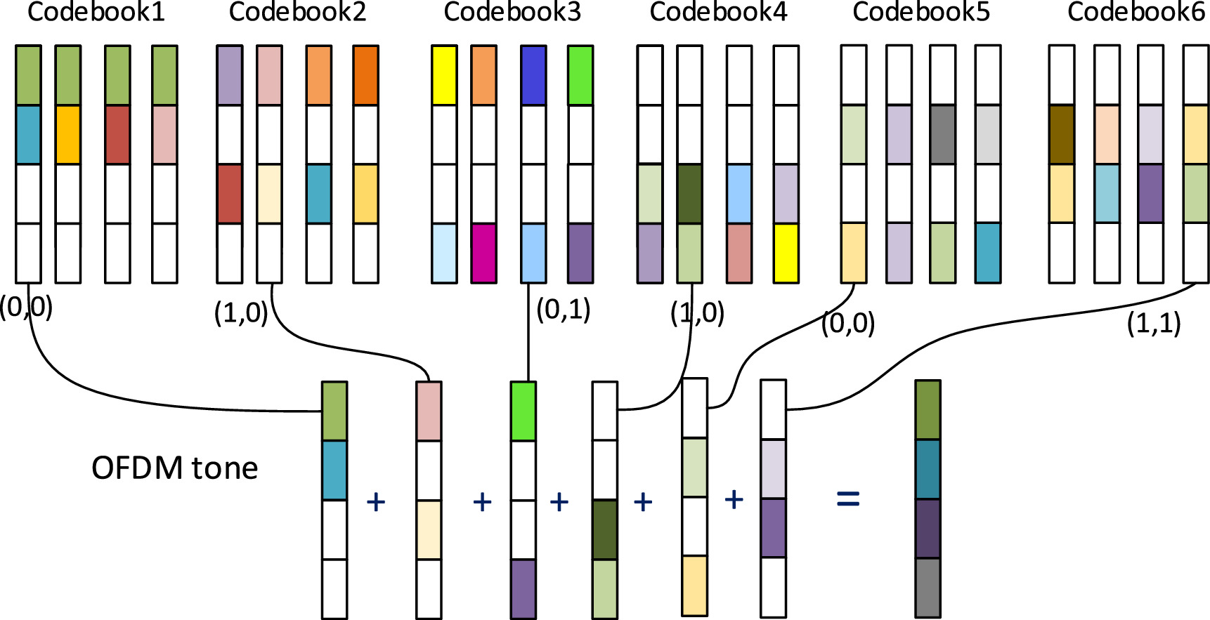 Robust security model utilizing 4D hyper-digital chaotic sequence for joint-polar coding and ...
