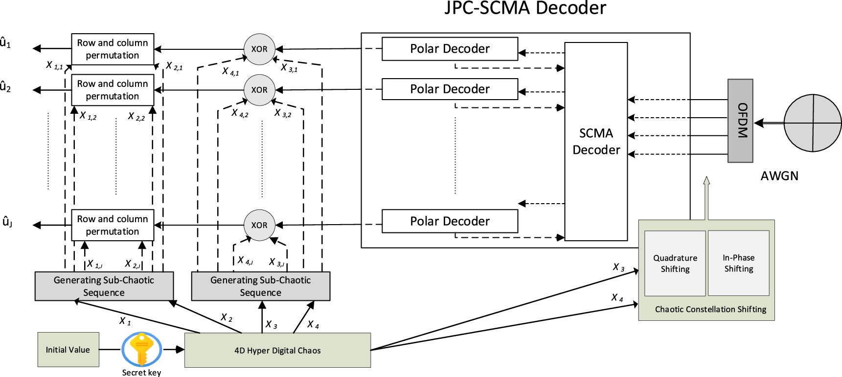 Robust security model utilizing 4D hyper-digital chaotic sequence for joint-polar coding and ...