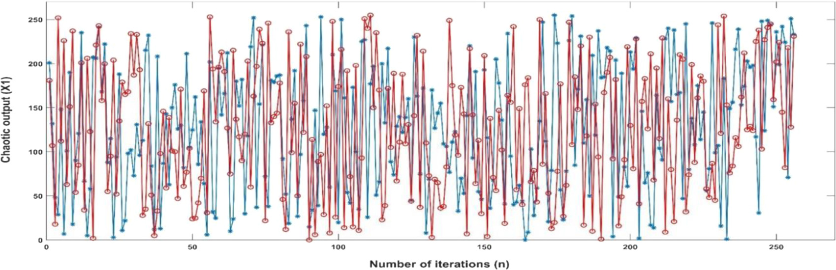 Robust security model utilizing 4D hyper-digital chaotic sequence for joint-polar coding and ...