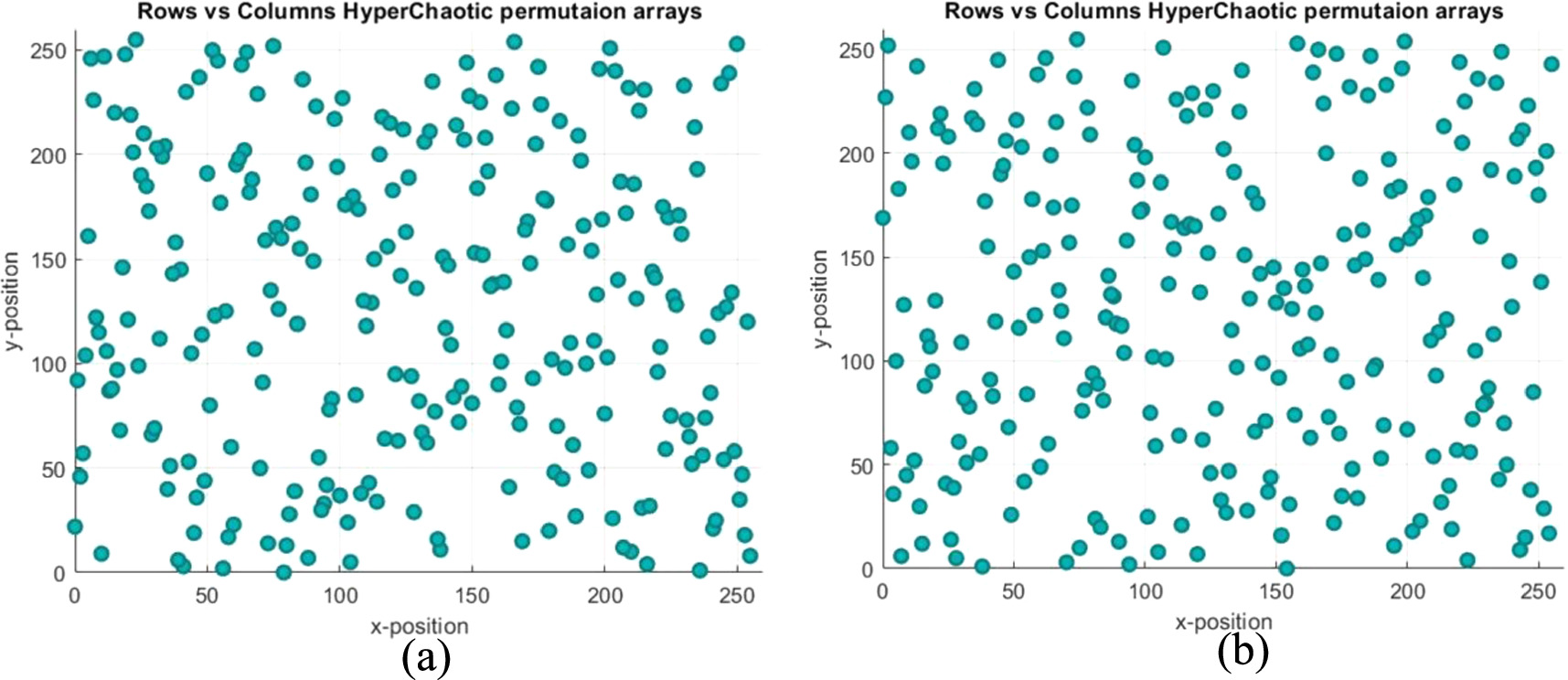 Robust security model utilizing 4D hyper-digital chaotic sequence for joint-polar coding and ...