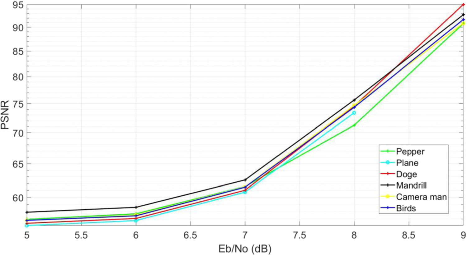 Robust security model utilizing 4D hyper-digital chaotic sequence for joint-polar coding and ...