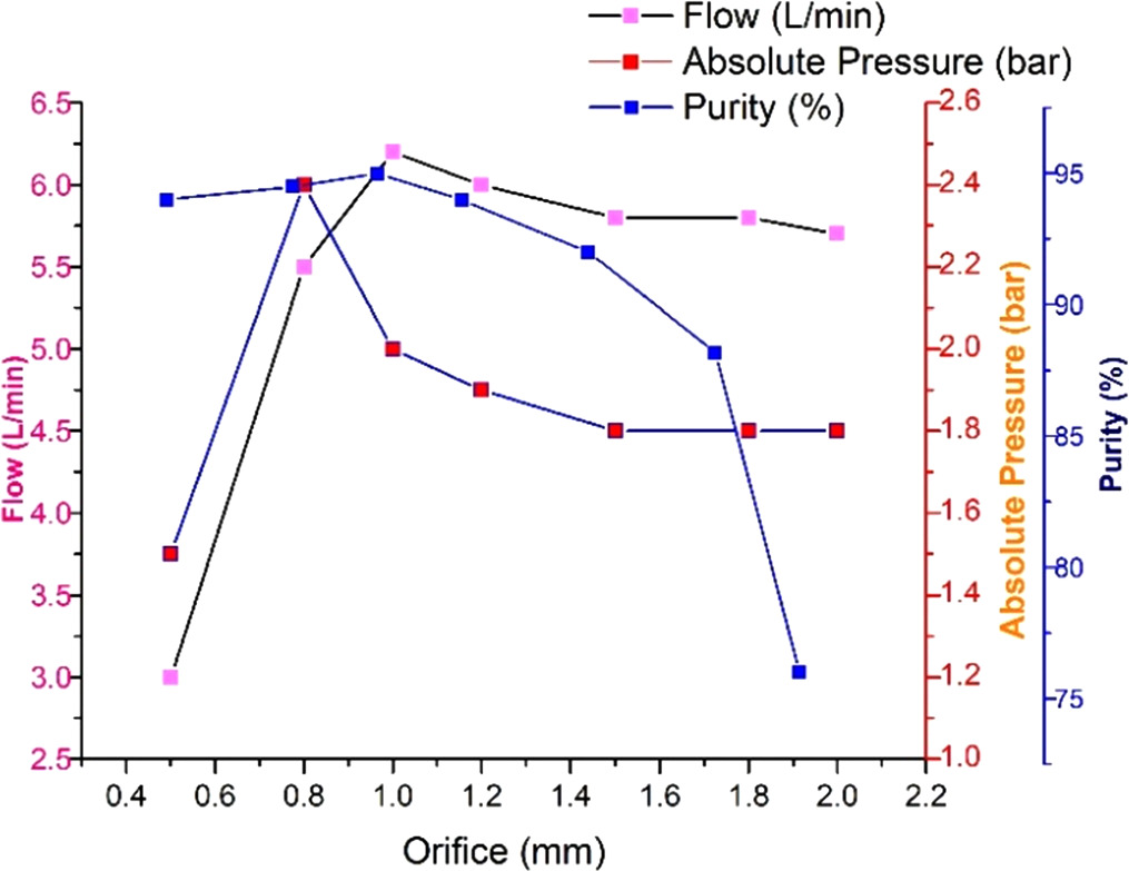 A comprehensive study for improving the working parameters for the ...