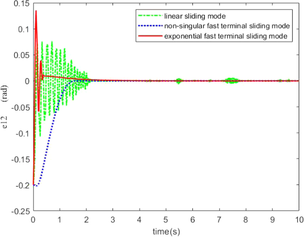 Exponential fast terminal sliding mode based finite-time control of manipulator systems - IOPscience