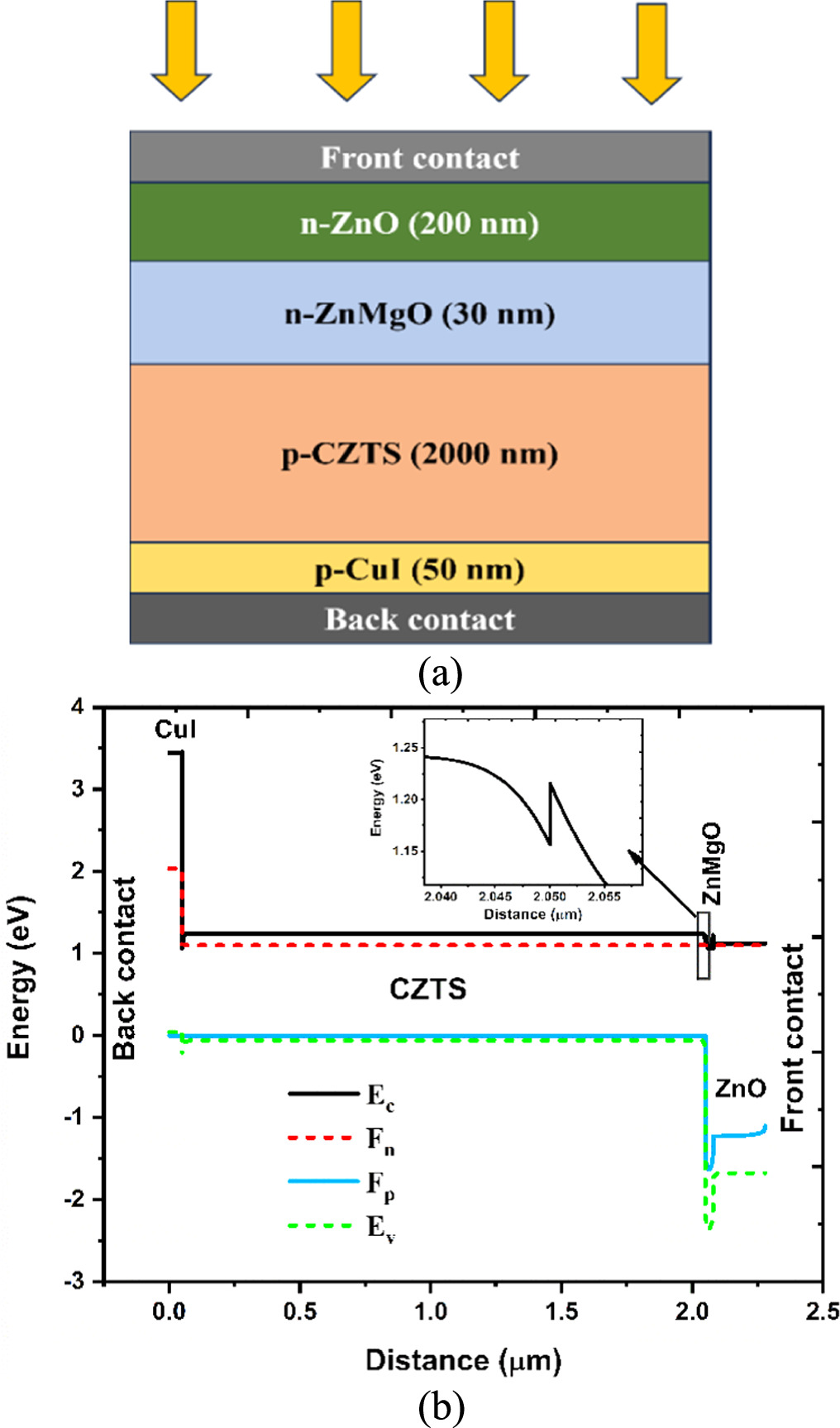 Modeling and Simulation of CZTS Solar Cell using Zn1-xMgxO as a buffer layer and Cul as a hole ...