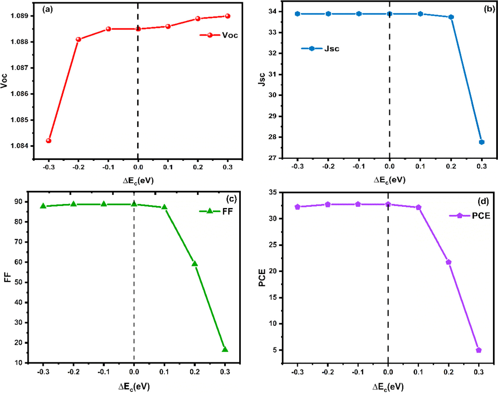 Modeling and Simulation of CZTS Solar Cell using Zn1-xMgxO as a buffer layer and Cul as a hole ...