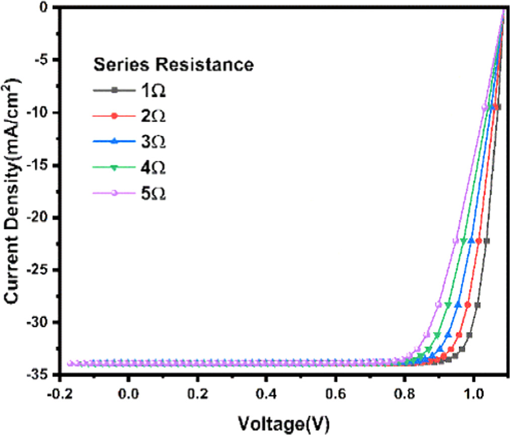 Modeling and Simulation of CZTS Solar Cell using Zn1-xMgxO as a buffer layer and Cul as a hole ...
