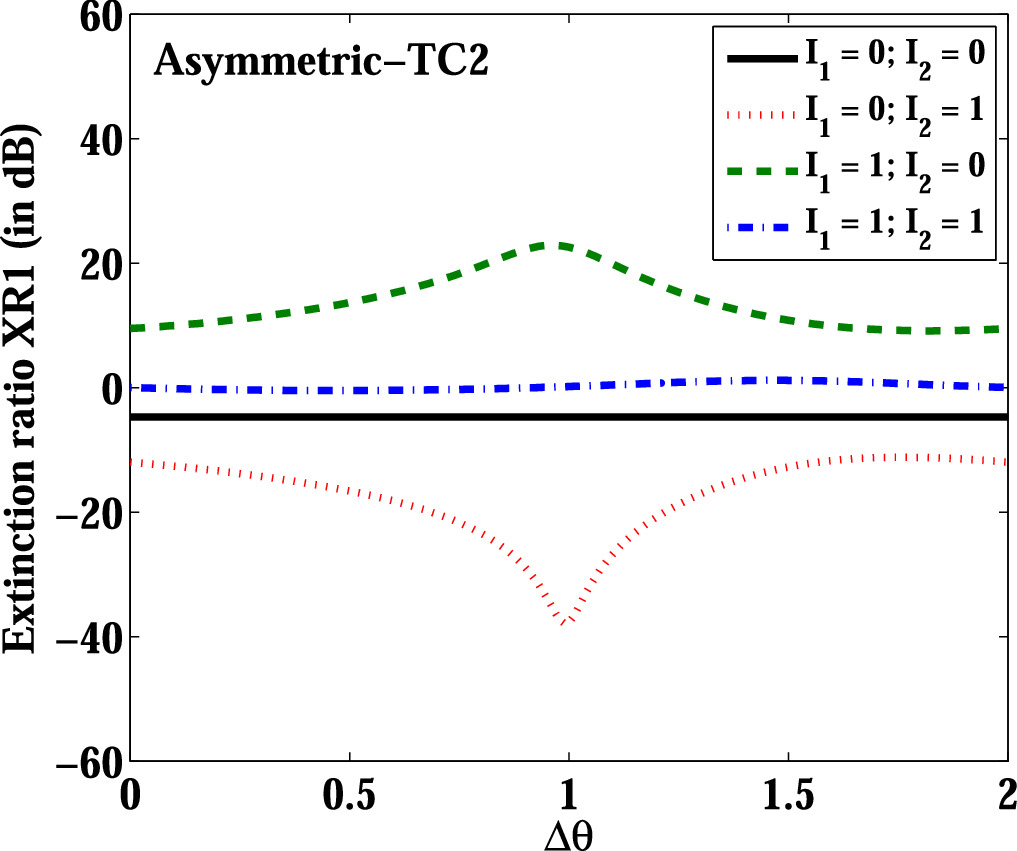 Role of structural asymmetry on the delivery of all-optical logical ...